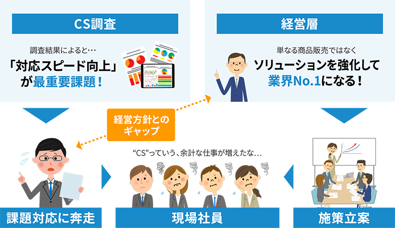 CS担当者への伴走支援 | CS（顧客満足度）調査 | 日本能率協会総合研究所